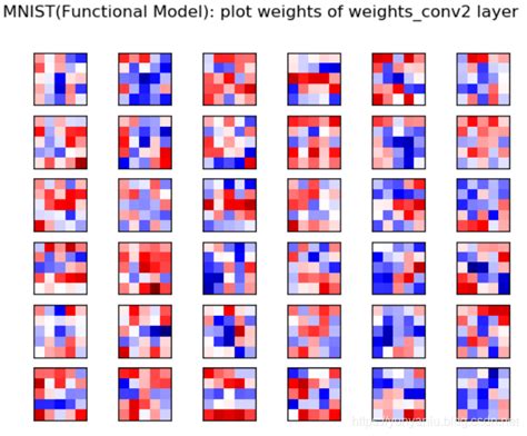 dl之cnn：利用卷积神经网络算法 2→2 基于keras的api functional或sequential 利用mnist 手写数字图片