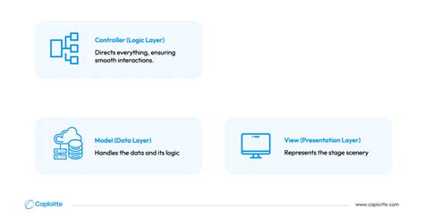 Building Scalable Web Applications With Laravel Caploitte