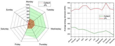 Electronics Free Full Text Factors Impacting Short Term Load Forecasting Of Charging Station