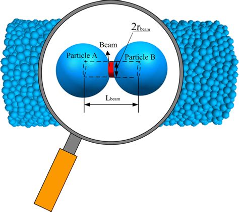 Cohesive Beam Model Between The Particles Download Scientific Diagram