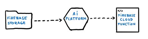 How To Deploy Models At Scale With Ai Platform Elsa Scola
