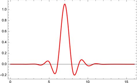Generalized Coiflet Scaling Function For Download Scientific Diagram