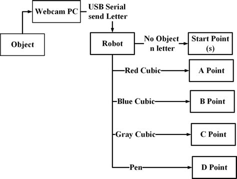 Schematic Of The Steps For Object Recognition Download Scientific