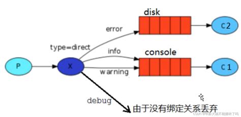 Rabbitmq In Practice Cvei