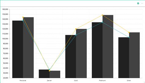 Amcharts How To Create Combo Graph With 4 Measure Series Stack Overflow