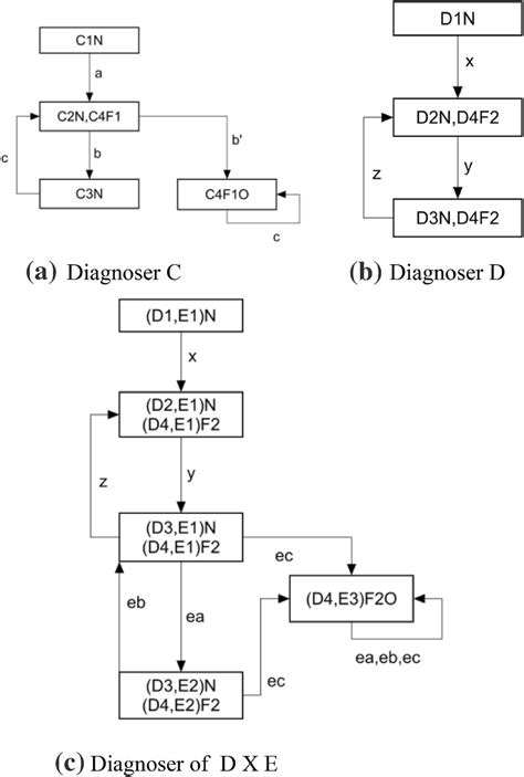 Component Diagnosers Of C And Diagnoser Of Combined Components D And E Download Scientific Diagram