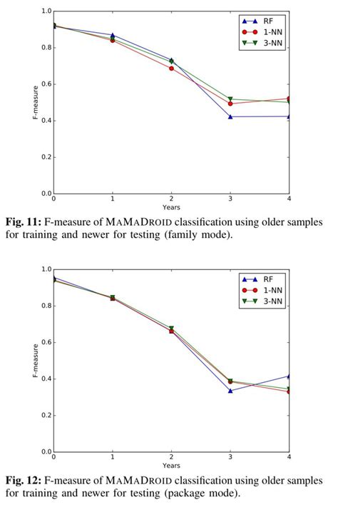 Detecting Android Malware By Building Markov Chains Of Behavorial