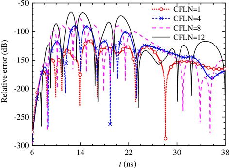 Relative Errors Of E Y Field At Observing Point Obtained By The