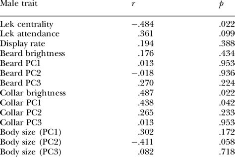 Bivariate Pearson Correlations Between Standardized Male Traits And Download Table
