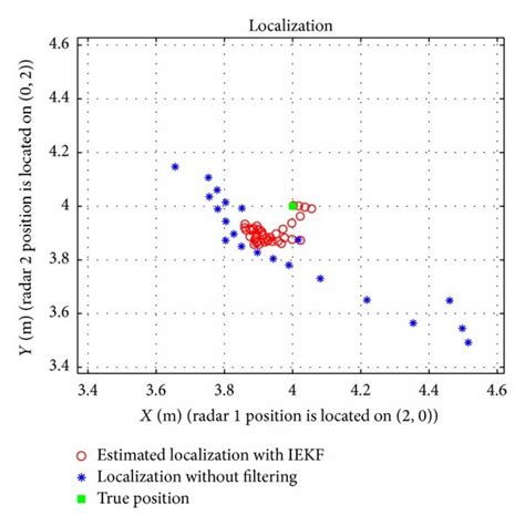 Estimated Localization Result Of Fixed Target Using Iekf Filtering A