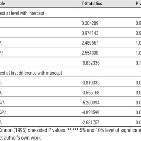Granger Causality Test Findings Download Table