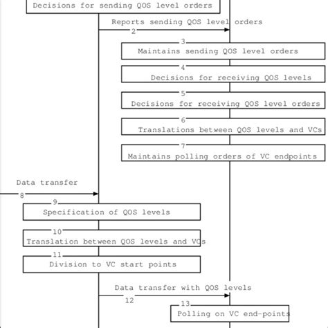 Flowchart Of Control For Atm Multicast Communications Download