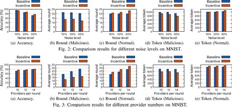 Figure 3 From Tiff Tokenized Incentive For Federated Learning Semantic Scholar