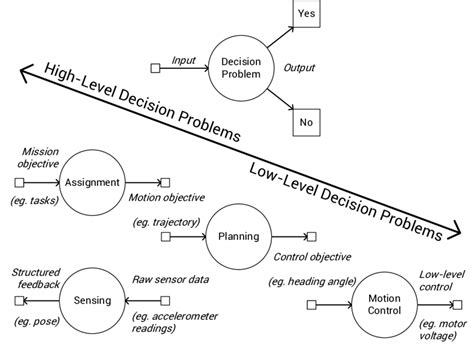 1 decision problem hierarchy in robotics and control download