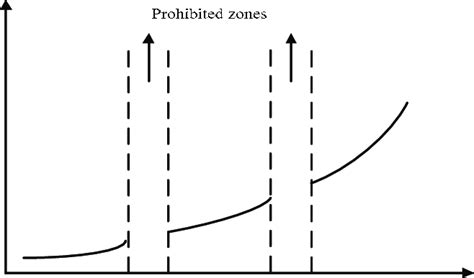 Fuel Cost Curve With Prohibited Operating Zone Download Scientific
