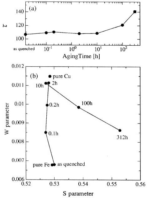 3 Aging Time Dependence Of A Positron Lifetime And B S And