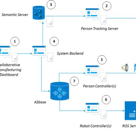 Overview Of The Components Of Our Prototype Implementation Download