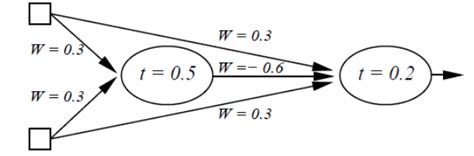 Machine Learning Neural Networks Why Everybody Has Different Approach With XOR Stack Overflow