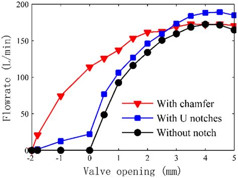 Simulation Results Of The Inlet Flow Rate Under Pressure Difference Of Download Scientific
