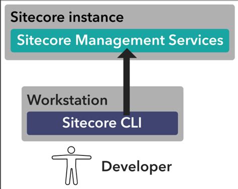 Convert Unicorn Serialization Configs Into Sitecore Content