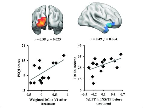 Correlation Analyses Between Neuroimaging Indices And Clinical