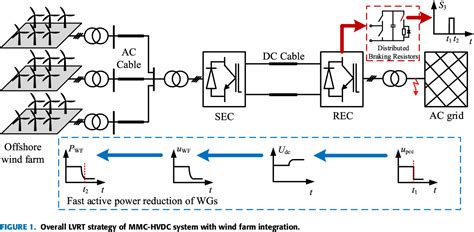 Figure 1 From Coordinated Low Voltage Ride Through Of Mmc Hvdc Transmission System And Wind Farm