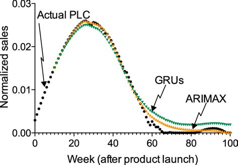 Comparison Of Forecasting Results Of Arimax And Grus Sku 112 From The Download Scientific