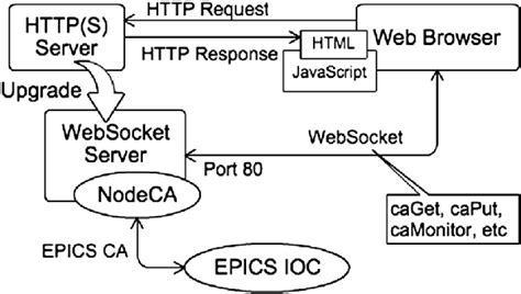 outline of epics based opi using websocket download scientific diagram