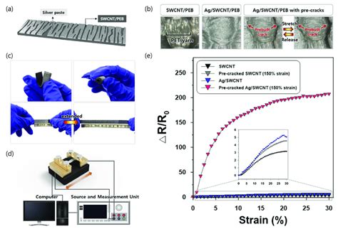 A Schematic Structure Of The Pre Cracked Strain Sensor B Pre Crack