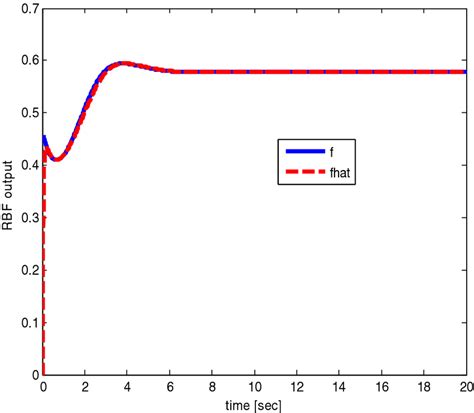 Nonlinearity Estimation Using Rbf Network Download Scientific Diagram