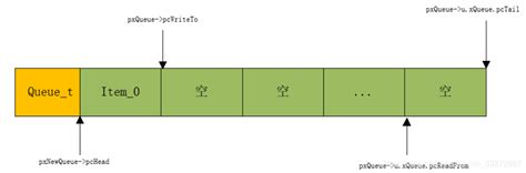 Freertos源码分析之消息队列工作原理（九）freertos消息队列等待原理 Csdn博客