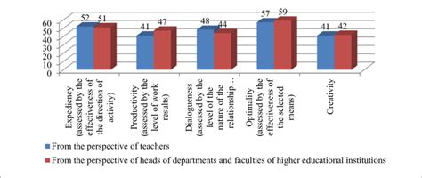 Criteria Of Pedagogical Skill Of Teachers Which Are The Most Effective Download Scientific