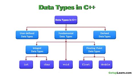 What Are Data Types In C 3 Types Webdirtech