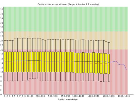 Average Reads Quality Score Axis · Issue 57 · Wdecoster Nanoplot · Github