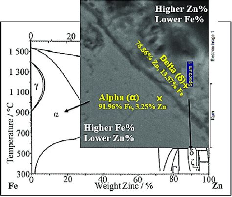 The Formation Of Individual Intermetallic Phases According To The