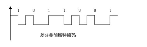 曼切斯特编码和差分曼切斯特编码 画出1011001的差分曼彻斯特编码 csdn博客