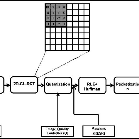 block diagram of the image compression encoder download scientific diagram