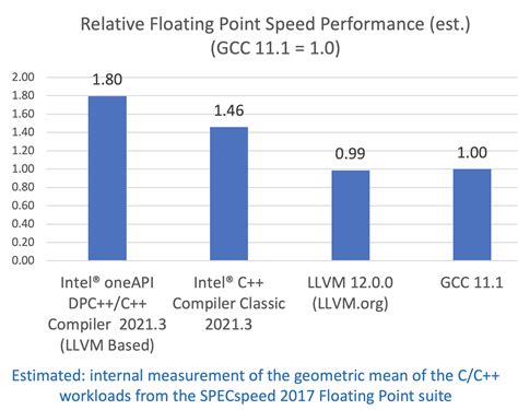 Intel C C Compilers Complete Adoption Of LLVM