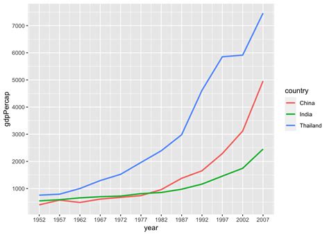 Introduction To Data Analysis With R 19 Lines Scales And Labels