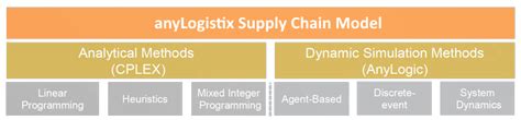 Supply Chain Simulation Anylogistix Supply Chain Optimization Software