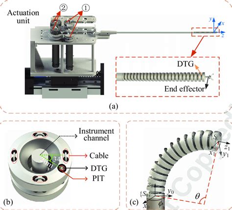 The Continuum Robotic System A Pulleys 1 ⃝ For Driving The Cr