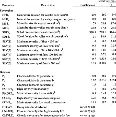 1 The Model Parameters Used In This Study Showing The Baseline Values Download Table