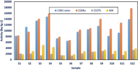 Distribution Of Activity Concentrations For Different Radionuclides In