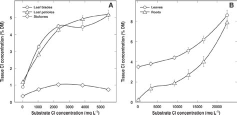 Relationship Between Substrate Cl Concentration And Tissue Cl