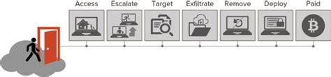 Ransomware Attack Prevention Detection Simulation Netspi