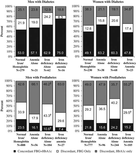 Discordance And Concordance In Classification Of Diabetes And Download Scientific Diagram
