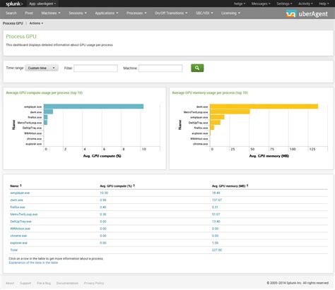 Uberagent For Splunk Monitors Gpu Usage Per Machine And Per Process Monitoringassessment