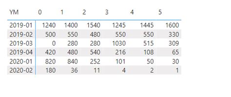 Solved Multiplying Values In Visualisation By More Than O