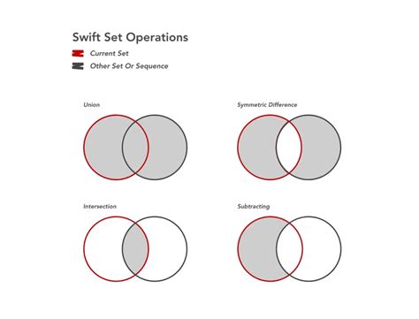 Diving Into Data Structures In Swift Sets Fritz Ai