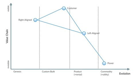 Wardley Map Template Wardley Map Graphing